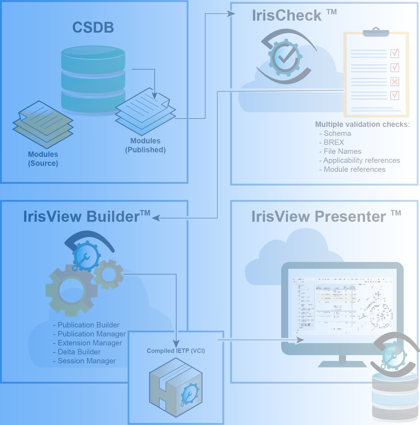 IrisView Builder™ Prepares S1000D IETPs for IrisView Presenter™